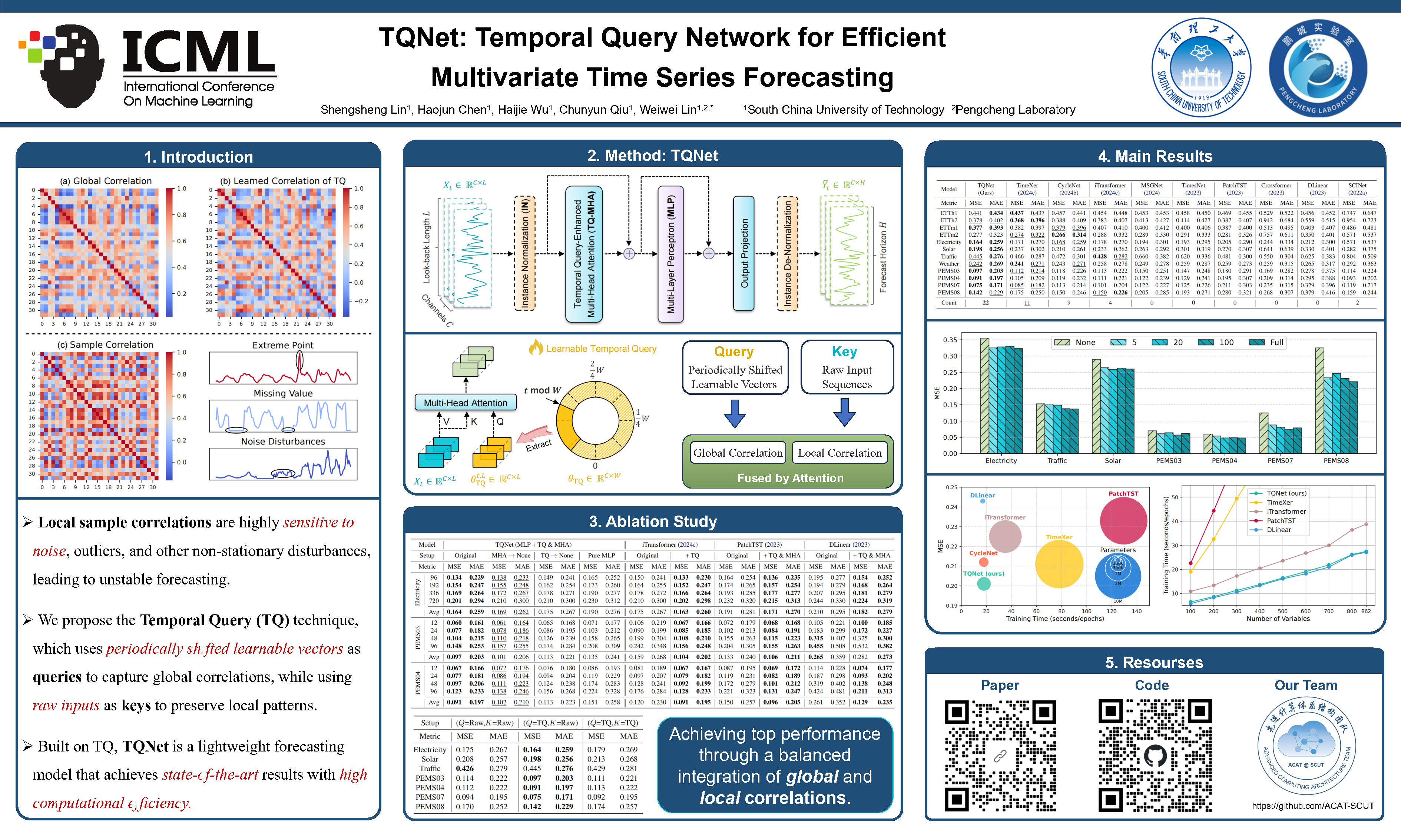 ICML Poster Temporal Query Network for Efficient Multivariate Time Series Forecasting